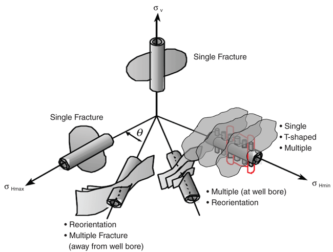 R&D Areas Key To Improving Fracturing